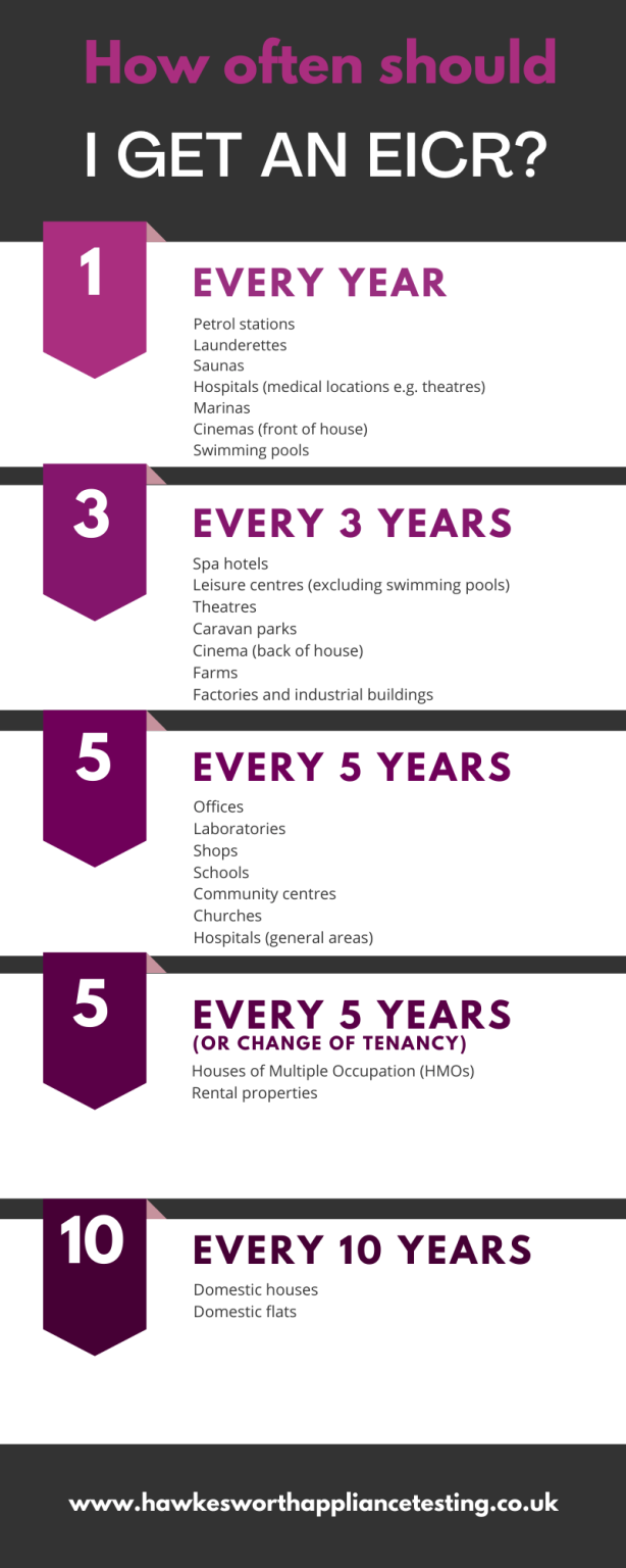 How Often is EICR Required? | Hawkesworth Guide